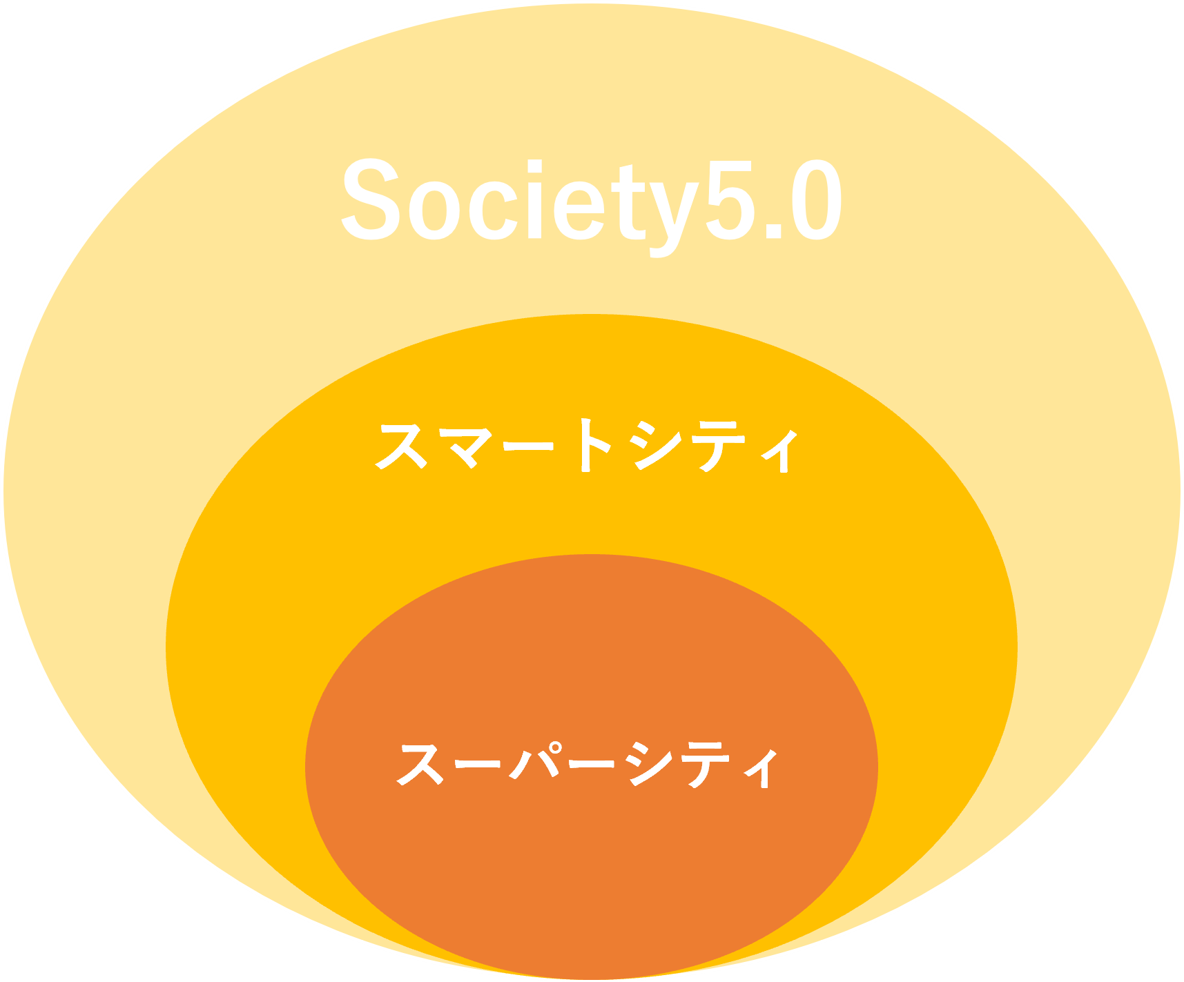 » 【都市OS】スマートシティ・スーパーシティ構想に不可欠なデータ連携基盤 ｜ GDX TIMES