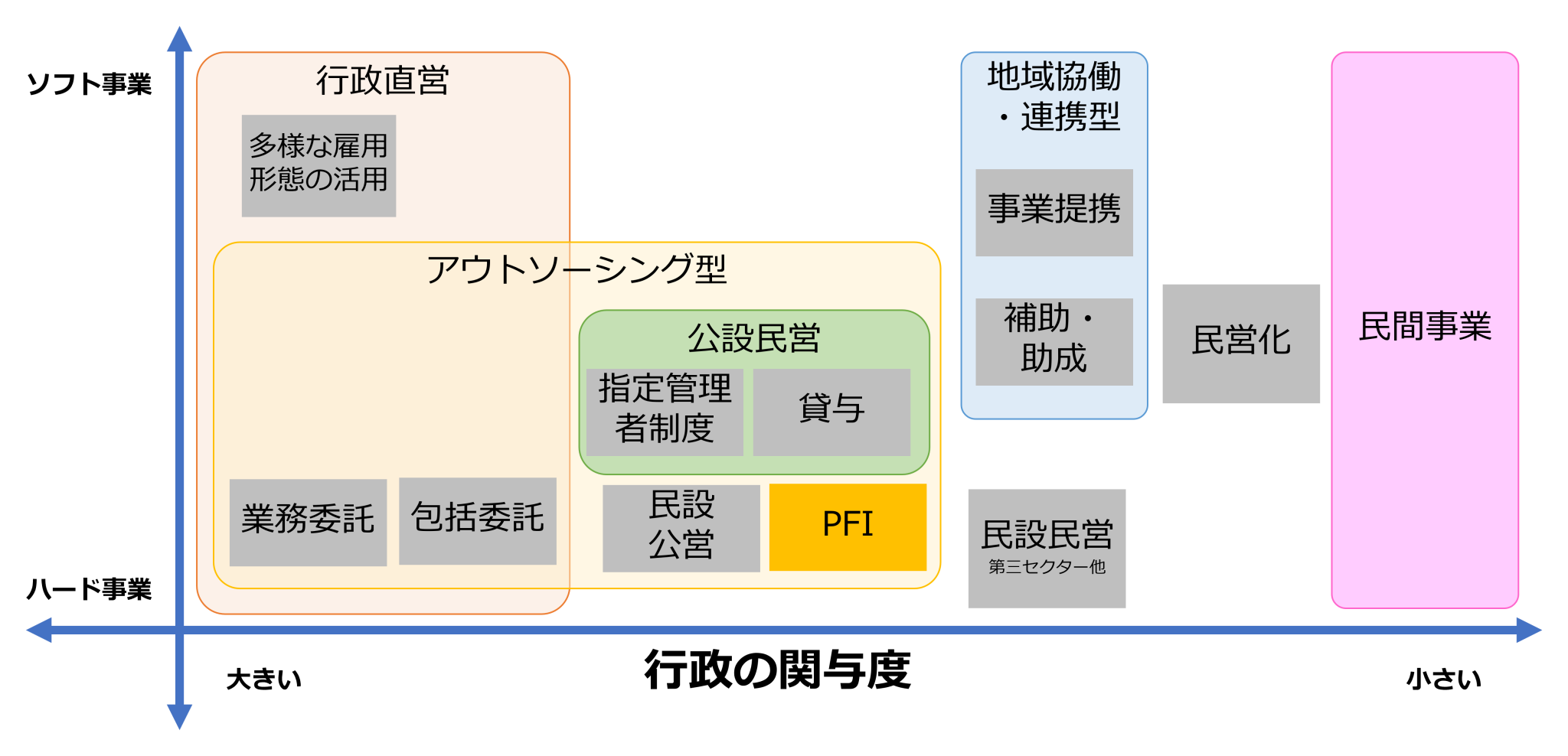 PPP・PFI】官民連携によって民間の創意工夫を公共サービスの設計～運用に活かす手法 ｜ GDX TIMES
