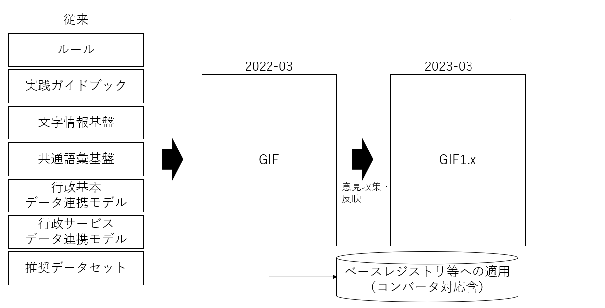 » 政府相互運用性フレームワークはなぜ必要？ なぜ参照モデル？【政府相互運用性フレームワーク（GIF）①】 ｜ GDX TIMES