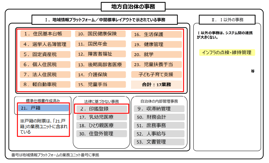 【自治体情報システムの標準化・共通化】「2000億円かけて25年末に完全移行」を目指す自治体システムの大変革 – GDX TIMES