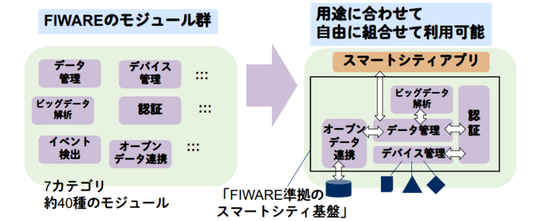 FIWARE（ファイウェア）】世界のスタンダードになりつつあるスマートシティのIoTプラットフォーム ｜ GDX TIMES