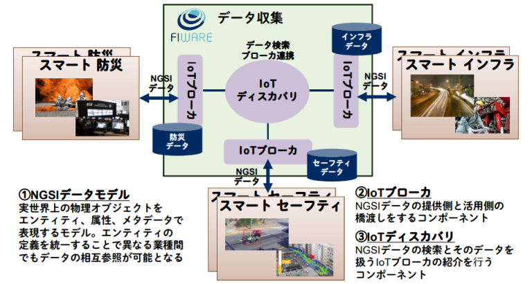 FIWARE（ファイウェア）】世界のスタンダードになりつつあるスマートシティのIoTプラットフォーム ｜ GDX TIMES
