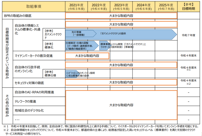 BPR】組織・業務・システムの「抜本的リデザイン」で行政DXを成功へと導く 手法 ｜ GDX TIMES