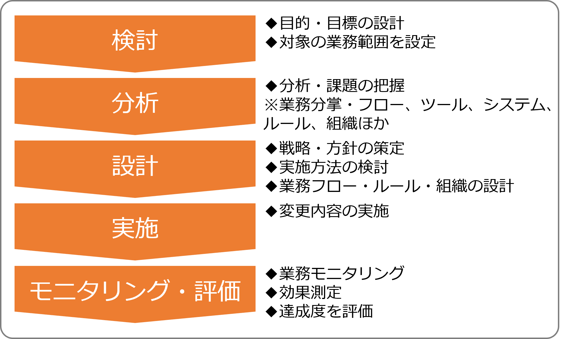 BPR】組織・業務・システムの「抜本的リデザイン」で行政DXを成功へと導く 手法 ｜ GDX TIMES