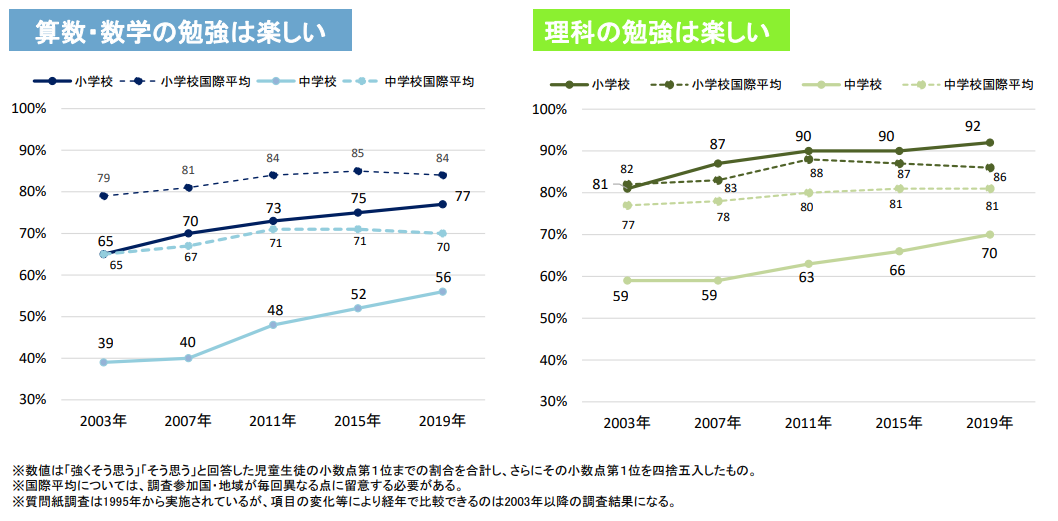 STEM教育・STEAM教育】AI活用社会に必要な人材を育てるために官民学総力をあげて取り組む教育施策 ｜ GDX TIMES