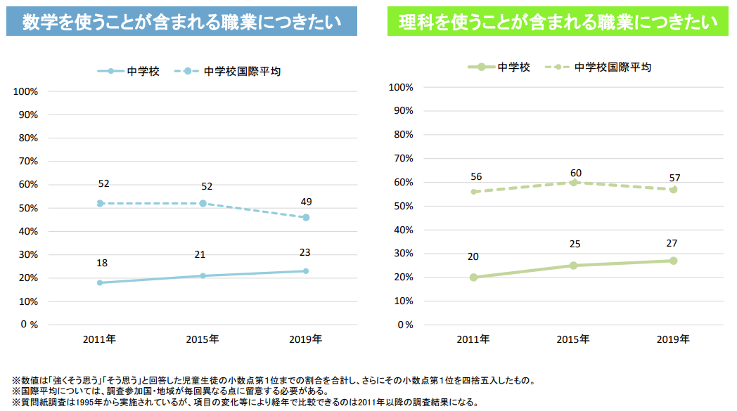 STEM教育・STEAM教育】AI活用社会に必要な人材を育てるために官民学総力をあげて取り組む教育施策 ｜ GDX TIMES