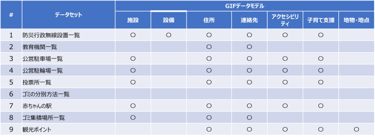 » 【自治体標準データセット】地方自治体の声が反映された政府相互運用性フレームワーク（GIF）「推奨データセット」の修正版 ｜ GDX TIMES