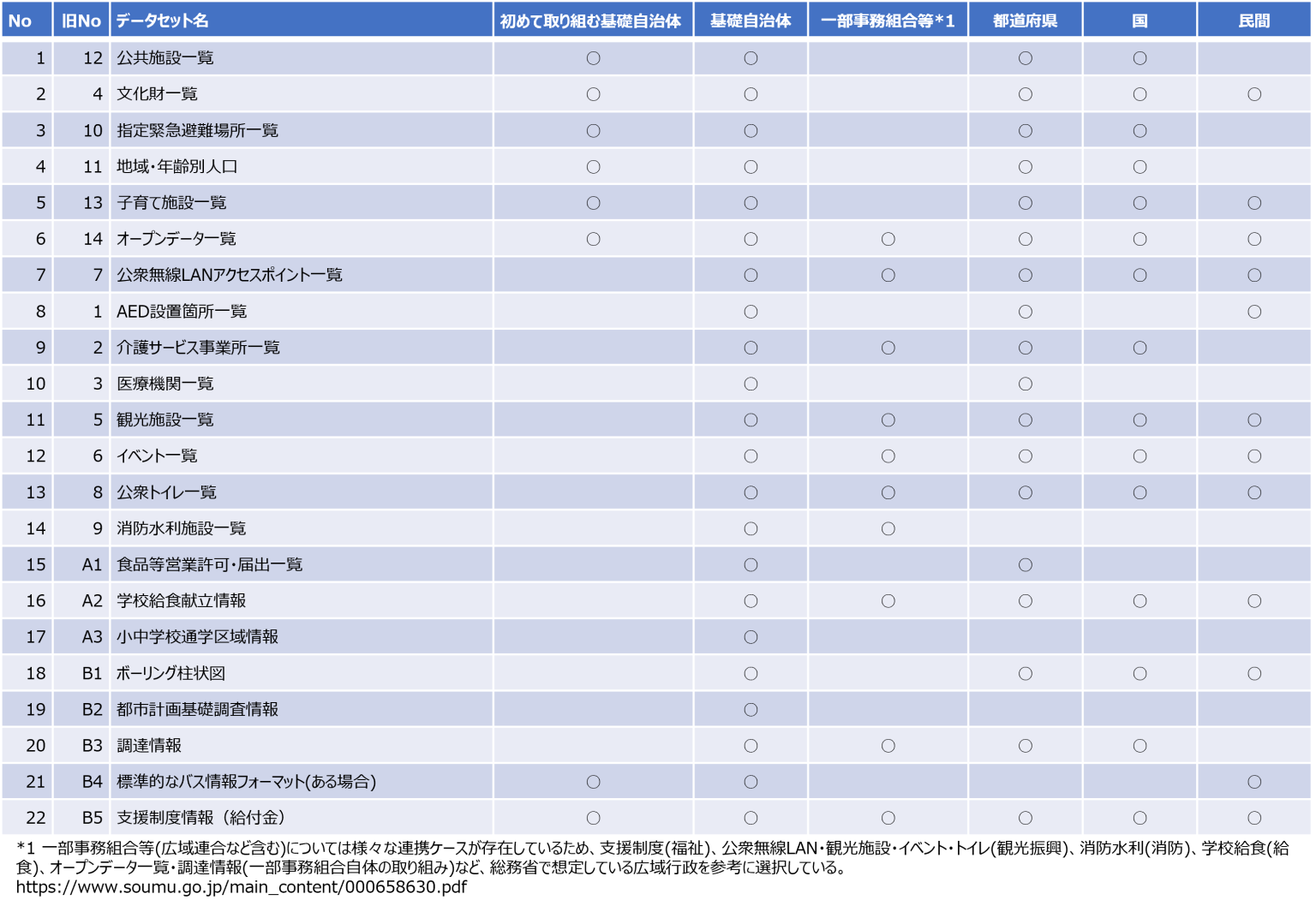 » 【自治体標準データセット】地方自治体の声が反映された政府相互運用性フレームワーク（GIF）「推奨データセット」の修正版 ｜ GDX TIMES
