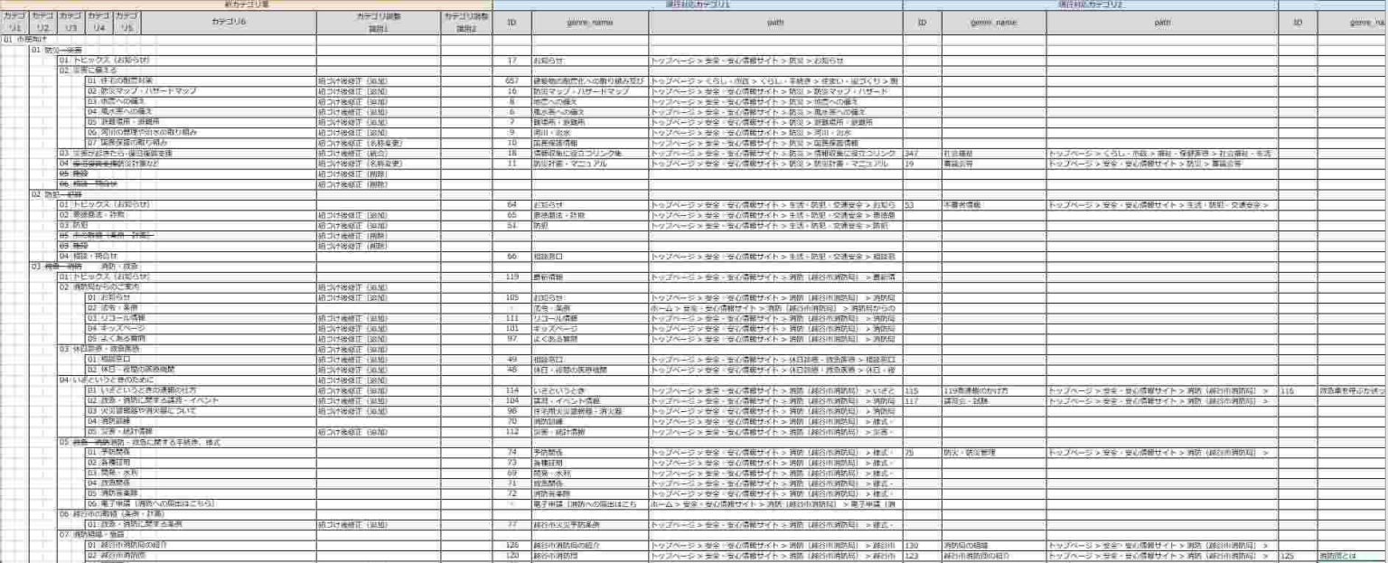 » 【自治体Webサイトリニューアルの成功の鍵】コンテンツ整理の進め方ガイド ｜ GDX TIMES