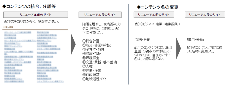 » 【自治体Webサイトリニューアルの成功の鍵】コンテンツ整理の進め方ガイド ｜ GDX TIMES